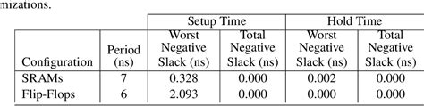table 4 4 from design of a risc v processor with openram memories