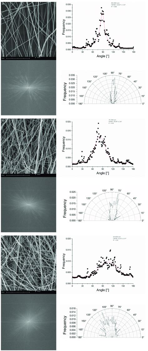 Examples Of Fiber Angle Distributions Fitted To The Pearson Vii Download Scientific Diagram
