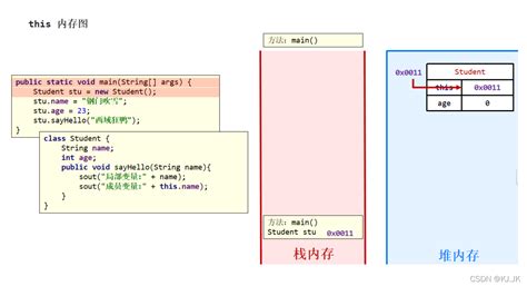 java中的this关键字详解，不看后悔系列 kj jk的博客 csdn博客 java this关键字