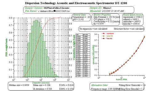 Characterization Of Cmp Slurries Part2 Dispersion