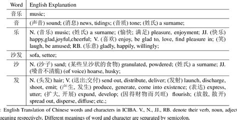 Table 1 From Improve Chinese Word Embeddings By Exploiting Internal