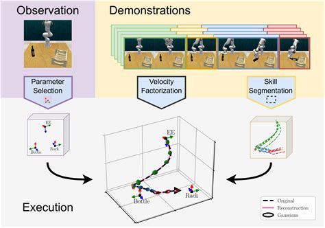 The Art Of Imitation Learning Long Horizon Manipulation Tasks From Few