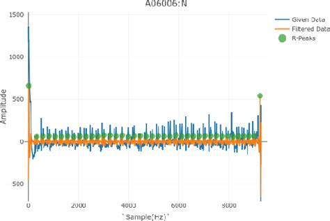 Table 1 From Atrial Fibrillation Detection Using Rr Intervals For Application In