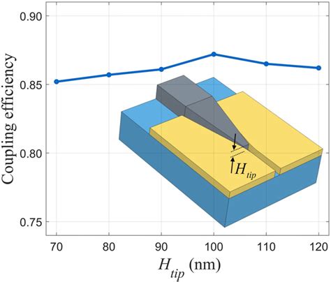 Coupling Efficiency As A Function Of Htip The Average Coupling Download Scientific Diagram