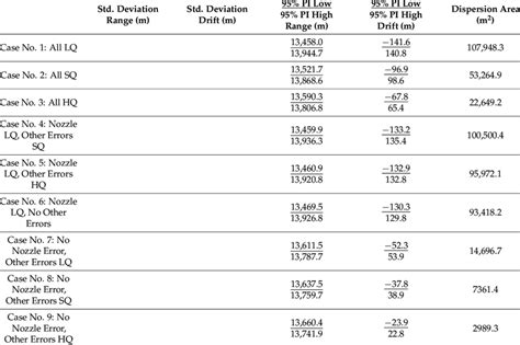 The Comparison Of Standard Deviations For Nine Analyzed Cases