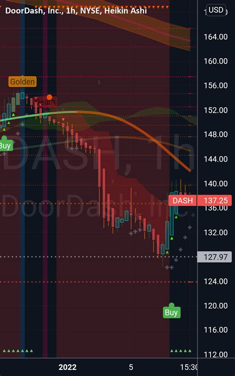 Dash Chart For NYSE DASH By NystockCryptoman2020 TradingView