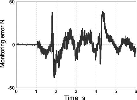 —the Monitoring Error Download Scientific Diagram