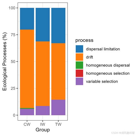 扩增子测序r包microeco妙用之零模型计算群落确定性和随机性过程（nstpnstβnti，rcbray生态过程计算） Csdn博客
