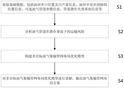 Multi Objective Design Optimization Method For Oil And Gas Gathering