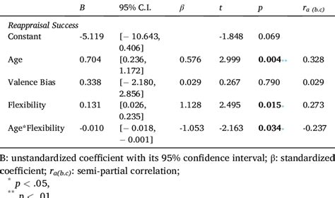 Behavior Linear Regression Model Description Download Scientific Diagram
