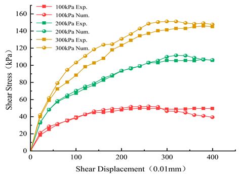 Numerical Simulation Of Ground Subsidence Factors Resulting From