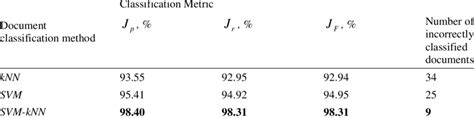 Result Of Documents Classification By Knn Svm And Svm Knn Download