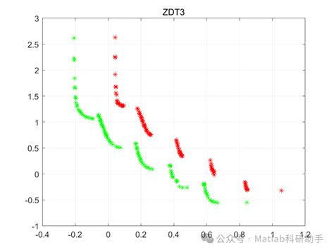区间多目标优化算法ip Moea研究附matlab代码 Csdn博客