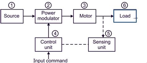 A Visual Guide To Understanding Variable Frequency Drive Block Diagrams