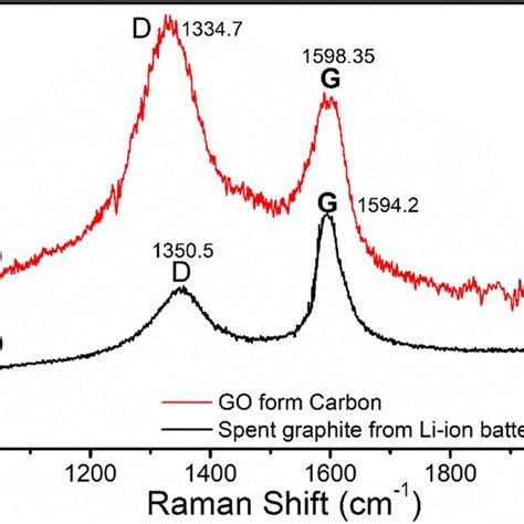 Sem Micrographs Of A Mz And B Mzc Edx Spectrum Of C Mz And D
