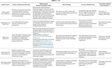 Table 1 From Challenges Facing The Detection Of Colonic Polyps What Can Deep Learning Do
