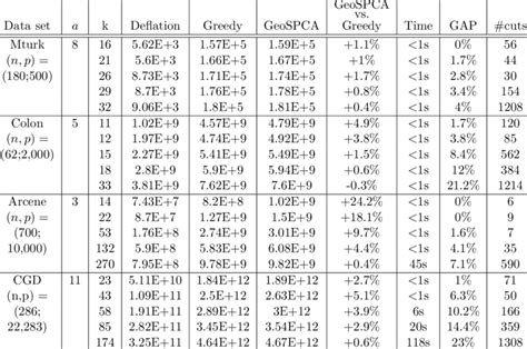 Explained Variance Captured By Each Approach Geospca Algorithm Download Scientific Diagram