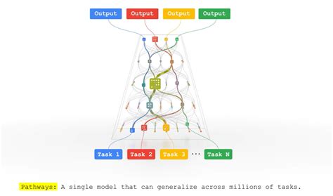 Pathways Asynchronous Distributed Dataflow For Ml论文阅读笔记 Csdn博客