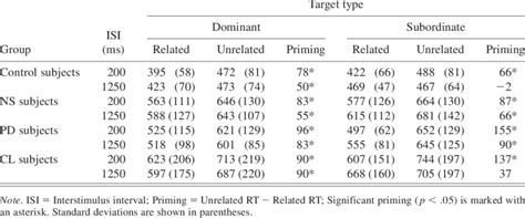 Mean Lexical Decision Latencies In Ms For Word Pair Targets As A Download Scientific Diagram