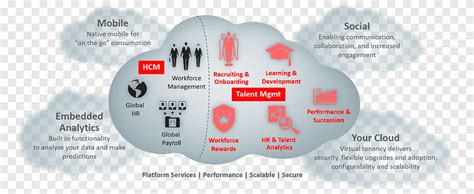 Cloud Computing Oracle Cloud Oracle Corporation Platform As A Service Oracle Enterprise Resource