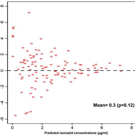 normalized prediction distribution error npde of the final covariate