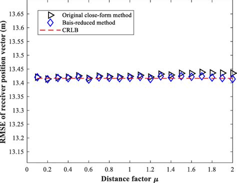 The Rmse Of Receiver Position Vector As Distance Factor Varies