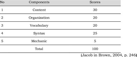 Weighting Aspects Of Assessment Download Scientific Diagram