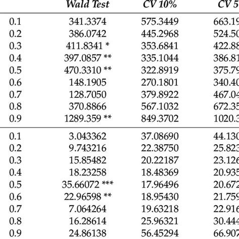 Panel Pmg Mg And Dfe Estimation And Hausman Test Download Scientific