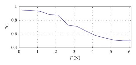 nonlinearity index based on hilbert transformation and hilbert