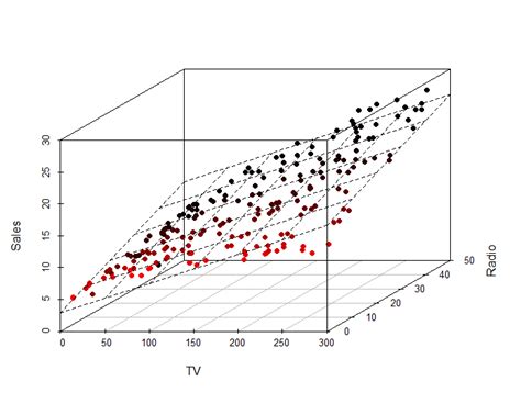 ML Linear Regression và giới thiệu về Gradient Descent AI WIKI