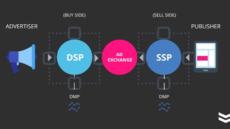 The Struggles Of Smaller Ssps In Todays Programmatic Ecosystem