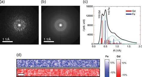 A Nanobeam Electron Diffraction Pattern Of Sputtered Gd31fe62co7 15