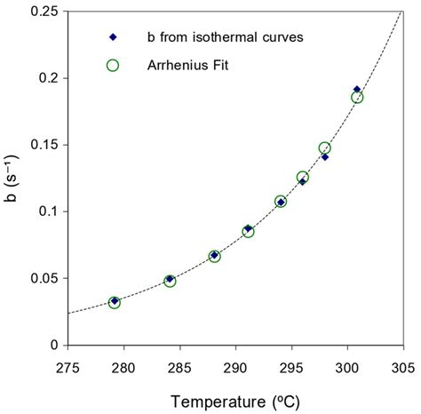 Plot Of The Rate Parameter Values Obtained At Different Temperatures Download Scientific