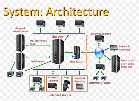 Web Server Architecture Diagram Png Download Server System Architecture Transparent Png