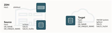 Zero Downtime Migration Zdm Databases Are Fun