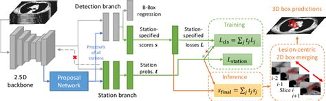 Figure 1 From Anatomy Aware Lymph Node Detection In Chest Ct Using