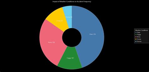 Traffic Accidents Data Analysis With Lightningchart Python