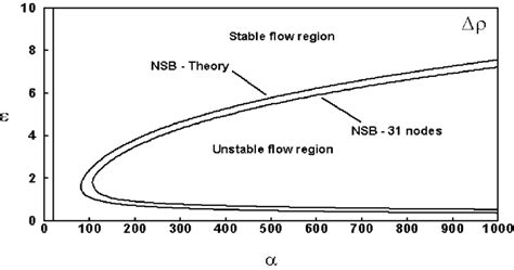 16 Map Of For The First Order Explicit Momentum Implicit