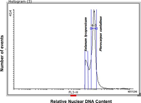 Histogram Of Pi Fluorescence Intensity In The Nuclei Of Young Leaves Of Download Scientific