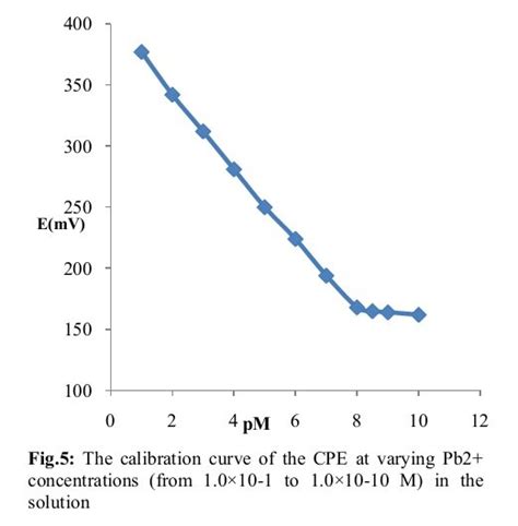 The Calibration Curve Of The Cpe At Varying Pb2 Concentrations From Download Scientific