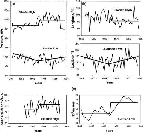 Long Term Variability In Average Parameters January Through March And