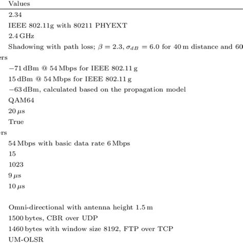Ns 2 Phy And Mac Layer Simulation Parameters Download Table