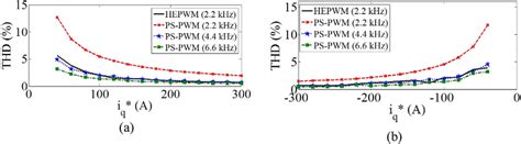 Thd Analysis For D Statcom Line Current At A Capacitive Mode B