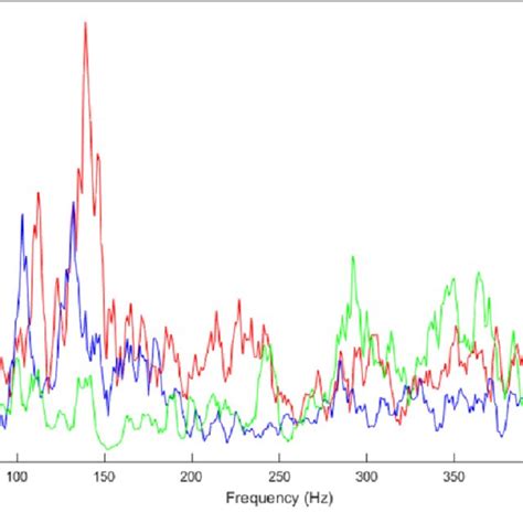 Example 5 Fft Peaks Download Scientific Diagram