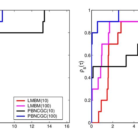 results for nonsmooth problems with 50 variables download scientific