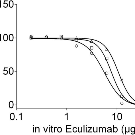 Dose Dependent Effect Of Eculizumab On Complement C9 Deposition Induced Download Scientific