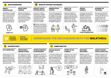 How Does It Work — Teaching Walkthrus Multi Platform Teaching Tools And Resources To Support