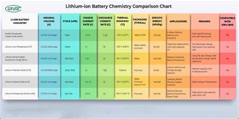 7 Types Of Lithium Ion Batteries Comparison And Applications