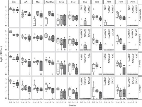 Box Plot Of Log CFU ML Of H Day And Day Multispecies Download Scientific Diagram