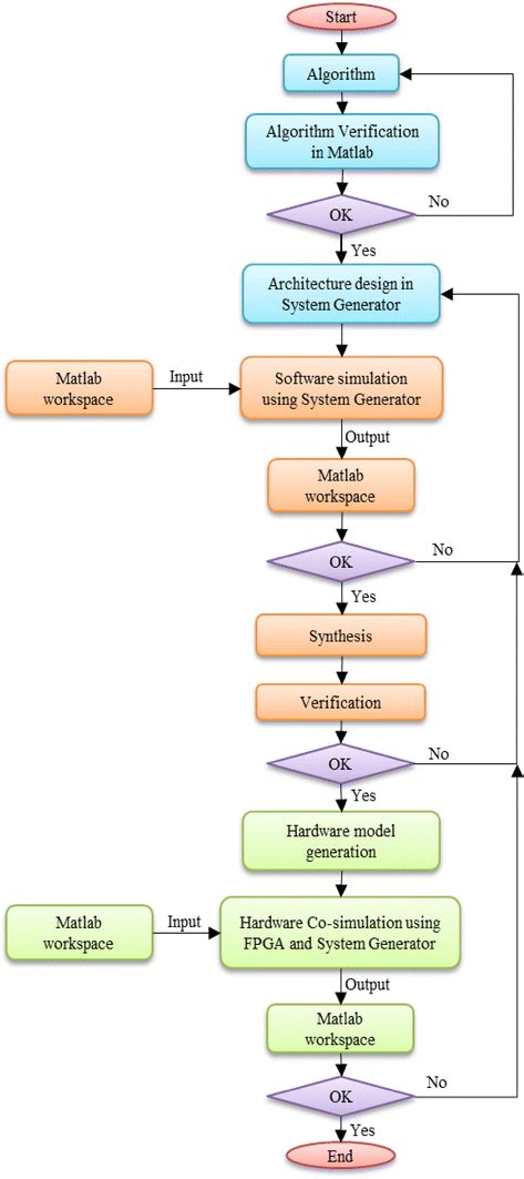 Design Flowchart For Hardware Realization Download Scientific Diagram